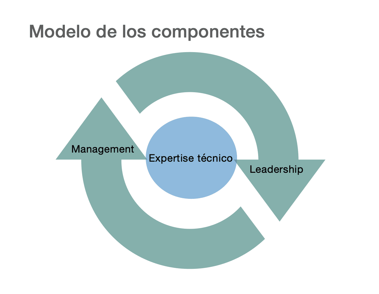 Los tres componentes de ser manager - OEV Coaching